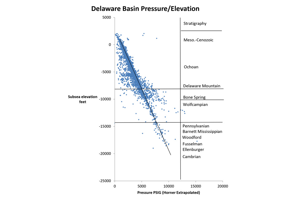 Delaware Basin * Pressure Profile