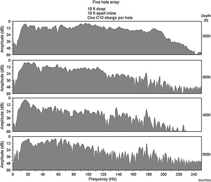Vertical Wave Testing: Part 2